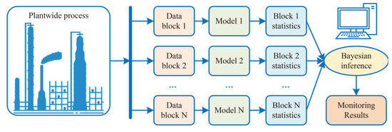 Industrial Process Monitoring Based on Parallel Global-Local Preserving ...