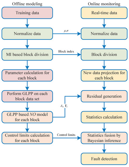 Industrial Process Monitoring Based on Parallel Global-Local Preserving ...