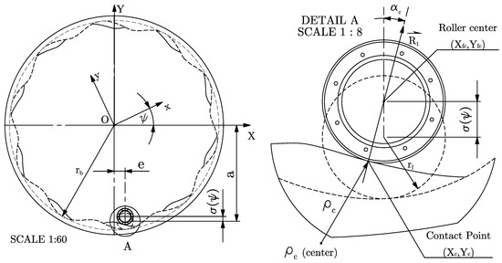 Rolling-Sliding Performance of Radial and Offset Roller Followers in ...