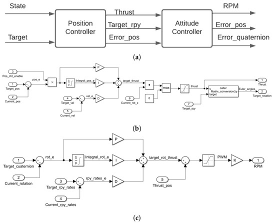 Intelligent Position Controller for Unmanned Aerial Vehicles (UAV ...