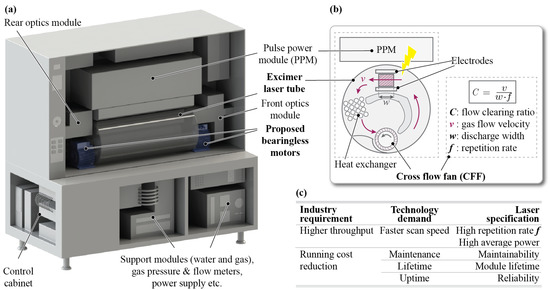 Comparative Evaluation of High-Speed Bearingless Cross-Flow Fan Designs ...