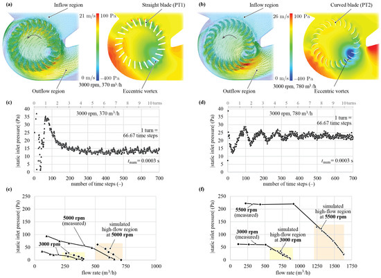 Comparative Evaluation of High-Speed Bearingless Cross-Flow Fan Designs ...