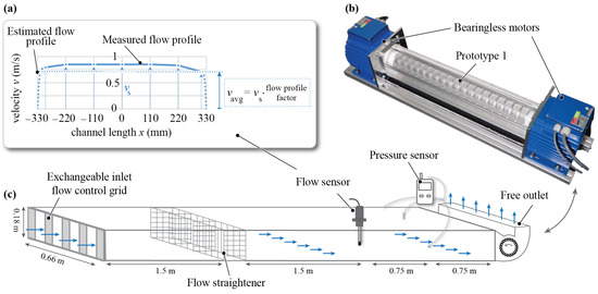 Comparative Evaluation of High-Speed Bearingless Cross-Flow Fan Designs ...