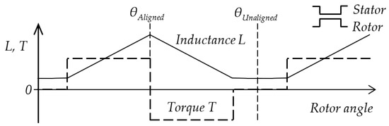 Influence of the Rotor Geometry on Efficiency and Torque Ripple of ...