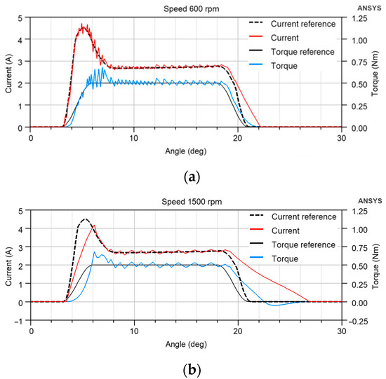 Influence of the Rotor Geometry on Efficiency and Torque Ripple of ...