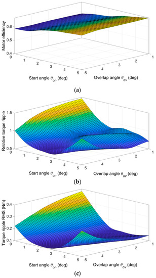 Influence of the Rotor Geometry on Efficiency and Torque Ripple of ...