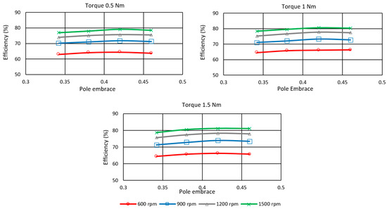 Influence of the Rotor Geometry on Efficiency and Torque Ripple of ...