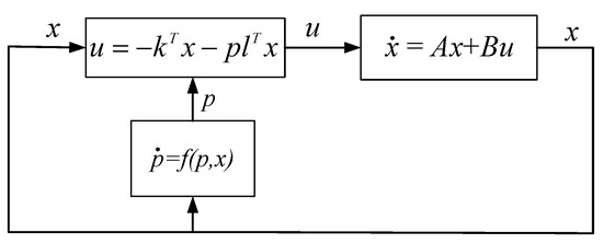 Research on High-Precision Position Control of Valve-Controlled Cylinders Based on Variable ...