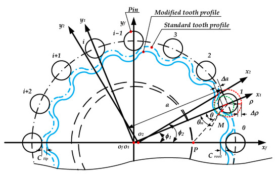 Dynamic Modeling and Analysis of an RV Reducer Considering Tooth ...