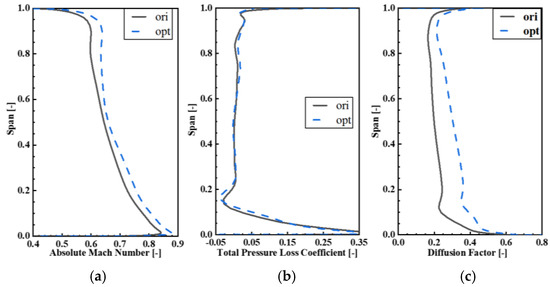 Design Optimization of 1.5-Stage Transonic Compressor Based on BPNN ...