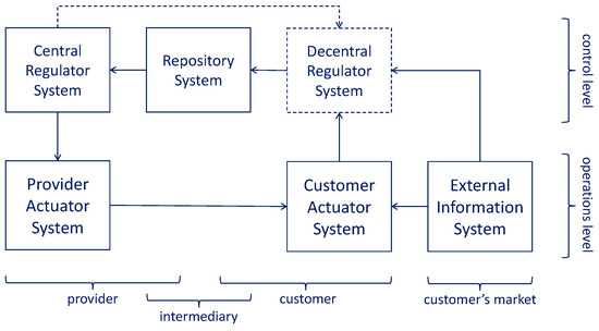 Machines | Free Full-Text | Towards Customer Outcome Management in Smart Manufacturing