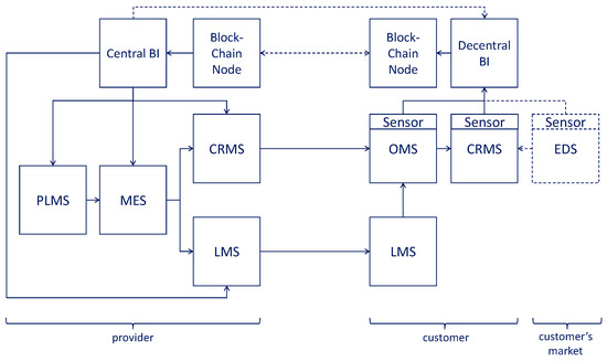 Machines | Free Full-Text | Towards Customer Outcome Management in ...