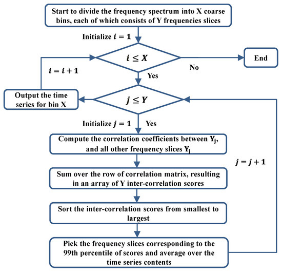 Vibration Resonance Spectrometry (VRS) for the Advanced Streaming ...