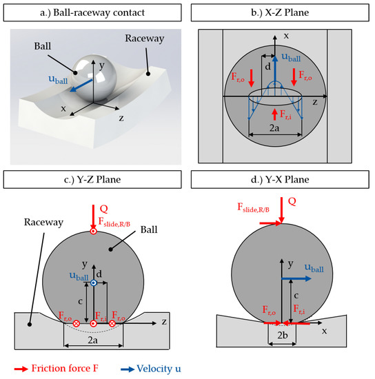 The Friction of Radially Loaded Hybrid Spindle Bearings under High Speeds