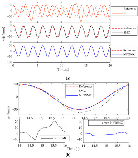 Speed Regulation and Optimization of Sensorless System of Permanent ...