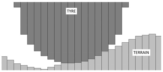 Comparison of Modeling Methods for Off-Road Tires