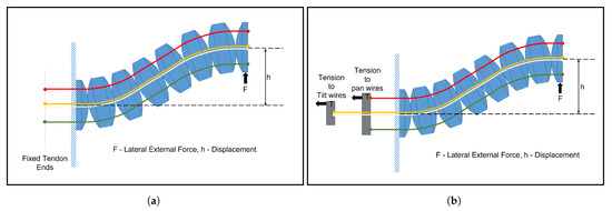 Investigating the Stiffness Characteristics of a Tendon-Driven Continuum Manipulator Using ...