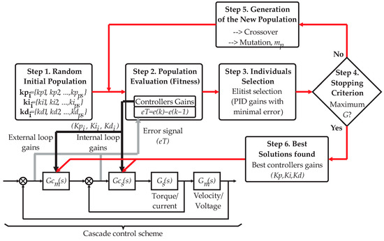 Hardware-in-the-Loop Scheme of Linear Controllers Tuned through Genetic ...