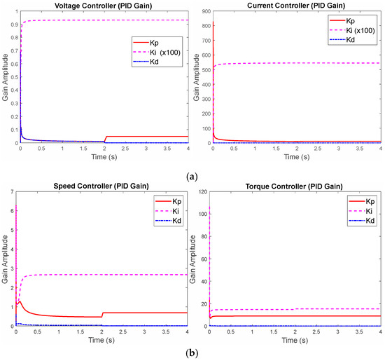 Hardware-in-the-Loop Scheme of Linear Controllers Tuned through Genetic Algorithms for BLDC ...