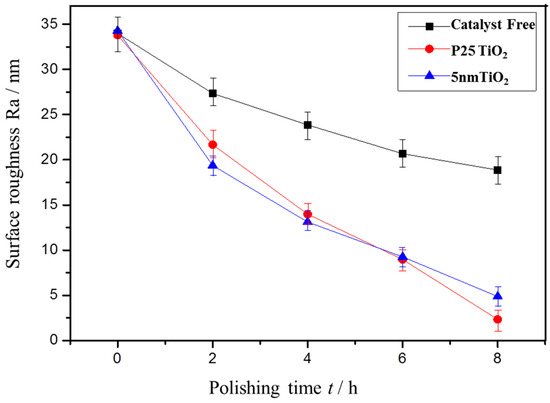 A New Slurry for Photocatalysis-Assisted Chemical Mechanical Polishing ...