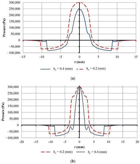 Optimization of Outer Diameter Bernoulli Gripper with Cylindrical Nozzle