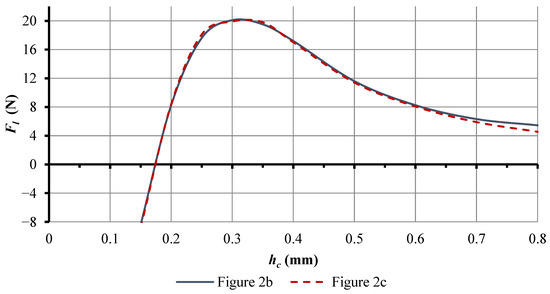 Optimization of Outer Diameter Bernoulli Gripper with Cylindrical Nozzle