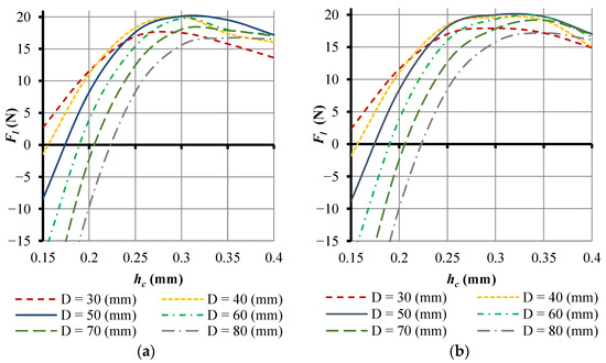 Optimization of Outer Diameter Bernoulli Gripper with Cylindrical Nozzle