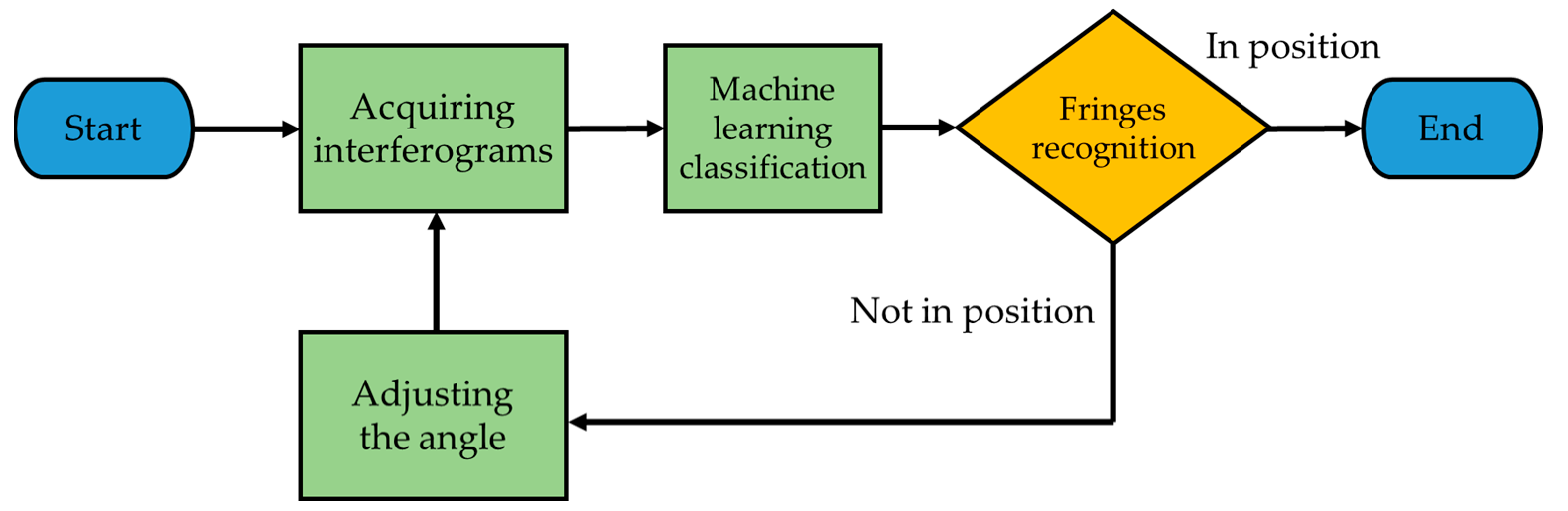 Machines | Free Full-Text | Developing an Interferogram-Based Module ...