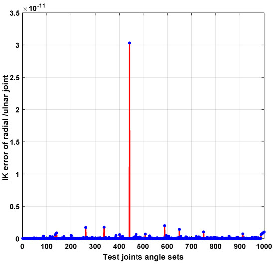 An Improved Unit Quaternion for Attitude Alignment and Inverse Kinematic Solution of the Robot ...