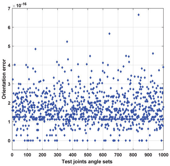An Improved Unit Quaternion for Attitude Alignment and Inverse Kinematic Solution of the Robot ...