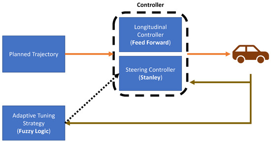 Autonomous Vehicle Decision-Making and Control in Complex and ...