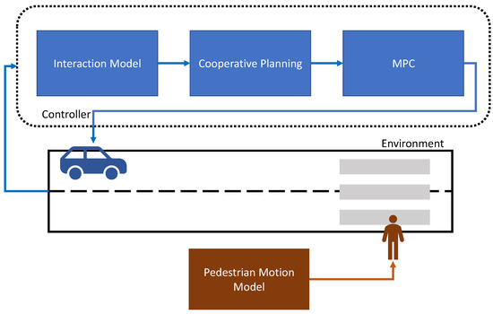 Autonomous Vehicle Decision-Making and Control in Complex and ...