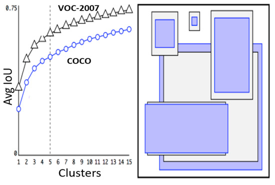 YOLO-v1 to YOLO-v8, the Rise of YOLO and Its Complementary Nature ...
