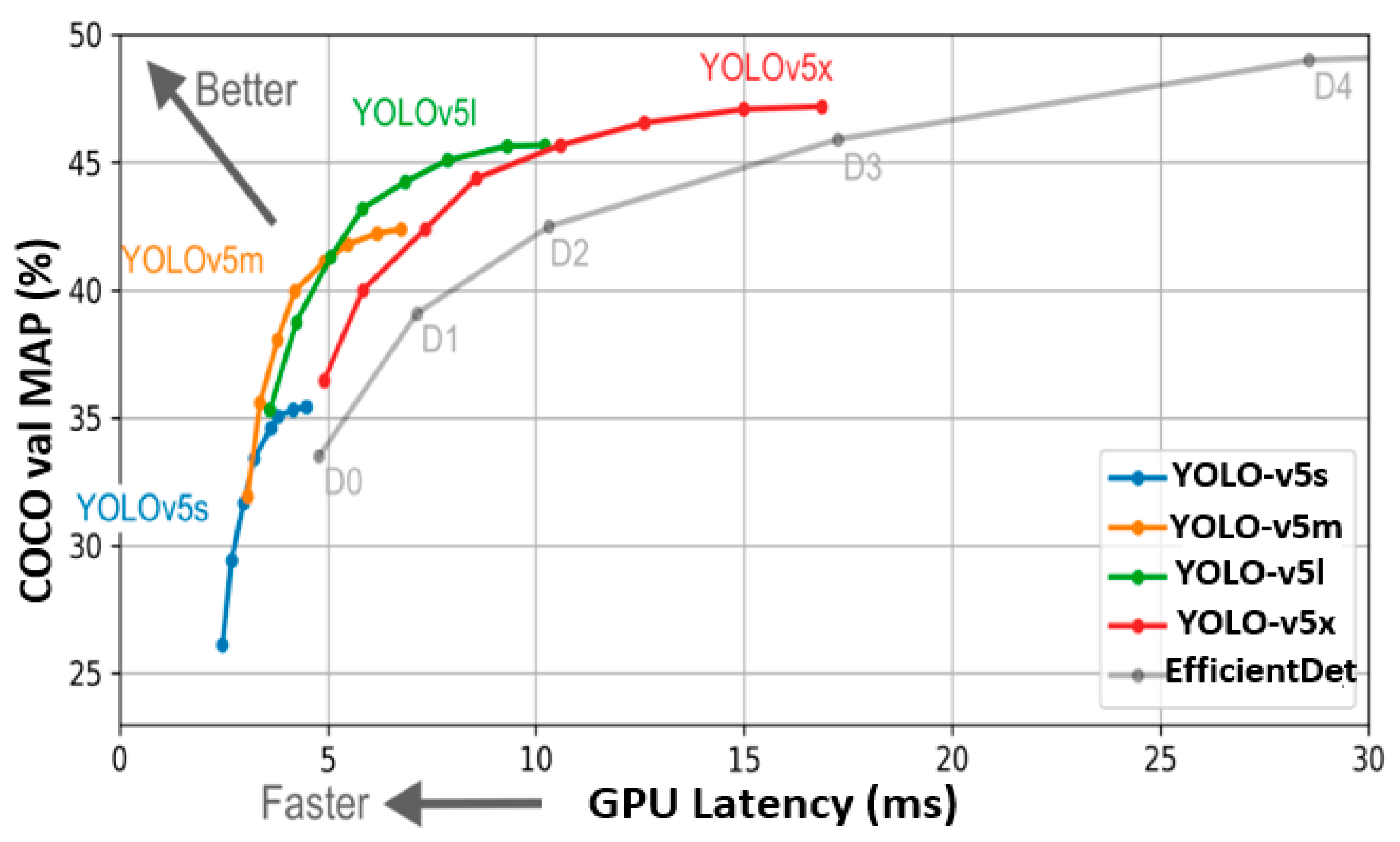 Machines Free Full Text Yolo V1 To Yolo V8 The Rise Of Yolo And
