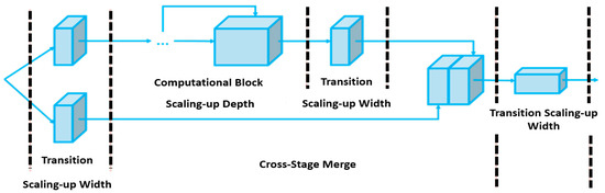 YOLO-v1 to YOLO-v8, the Rise of YOLO and Its Complementary Nature ...