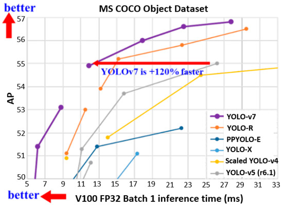 YOLO-v1 to YOLO-v8, the Rise of YOLO and Its Complementary Nature toward Digital Manufacturing ...