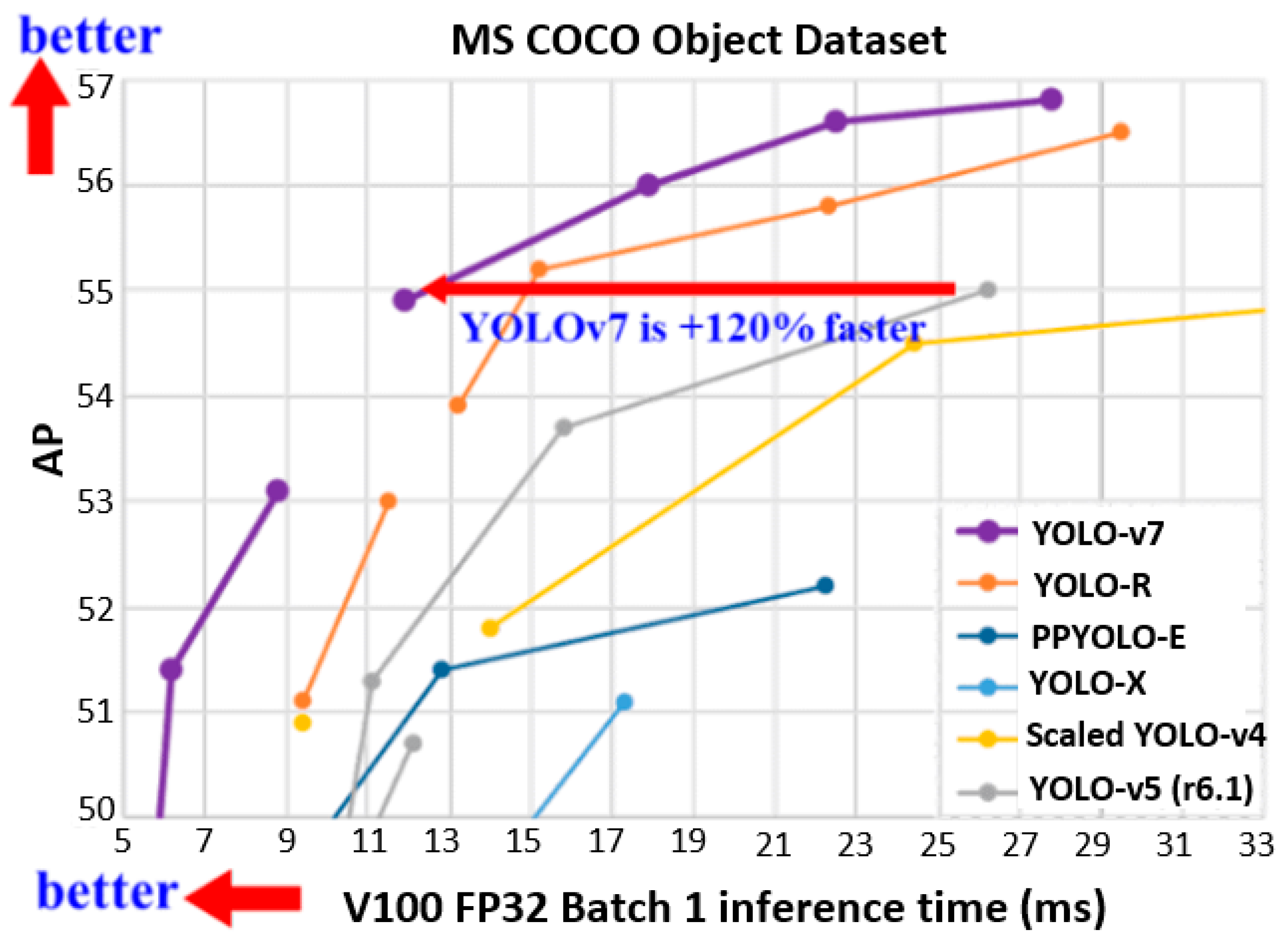 Machines Free Full Text Yolo V1 To Yolo V8 The Rise Of Yolo And Its Complementary Nature