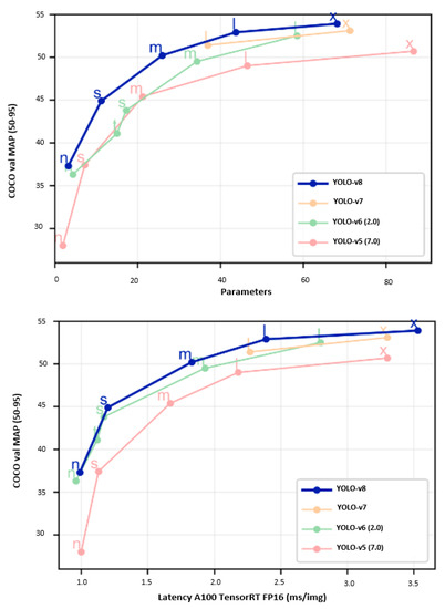 YOLO-v1 to YOLO-v8, the Rise of YOLO and Its Complementary Nature ...