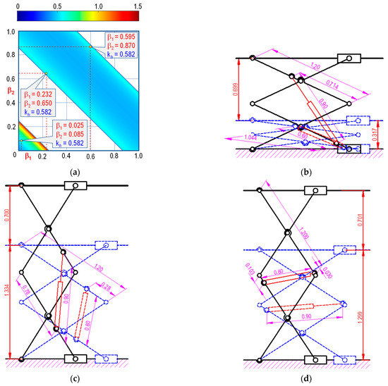 Investigation on the Design of Double-Stage Scissor Lifts Based on ...