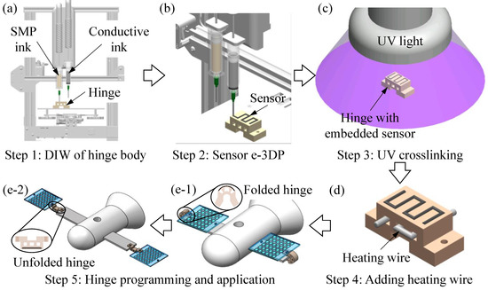 Hybrid 3D Printing of Functional Smart Hinges