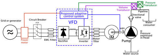 Machines | Free Full-Text | Adaptive Control Strategy for a Pumping ...