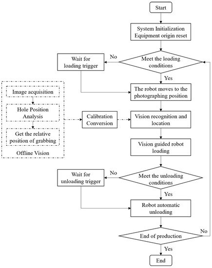 Fast Grasping Technique for Differentiated Mobile Phone Frame Based on Visual Guidance