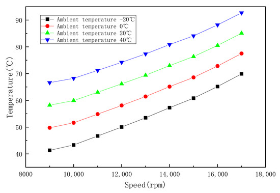 Dynamics-Based Thermal Analysis of High-Speed Angular Contact Ball Bearings with Under-Race ...