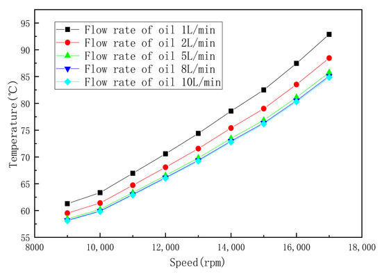 Dynamics-Based Thermal Analysis of High-Speed Angular Contact Ball Bearings with Under-Race ...