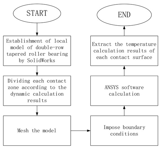 Dynamics-Based Thermal Analysis of High-Speed Angular Contact Ball Bearings with Under-Race ...