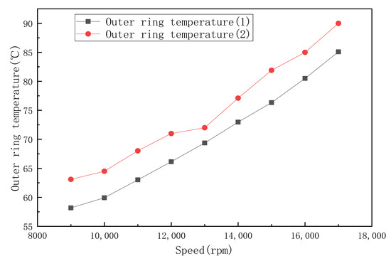 Dynamics-Based Thermal Analysis of High-Speed Angular Contact Ball Bearings with Under-Race ...