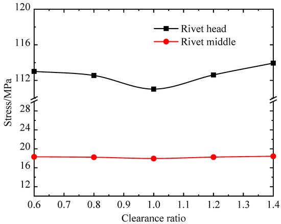 Study on Fatigue Characteristics of Rivets in Bearing Cage for an ...