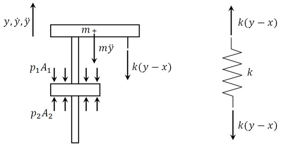 Development of a Digital Twin for a Hydraulic, Active Seat Suspension ...