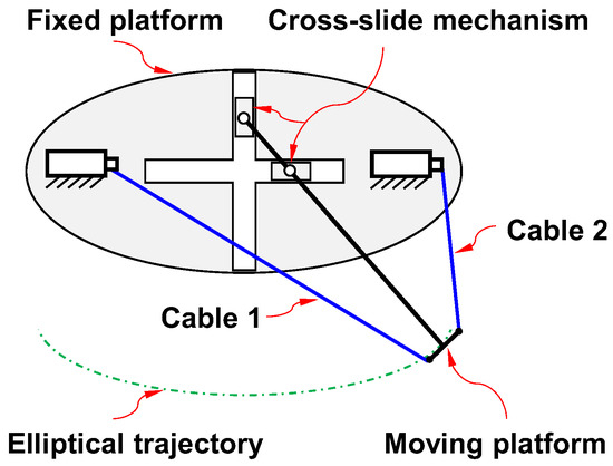 Kinematic Analysis of a Spatial Cable-Driven Mechanism and Its Equivalent Hybrid Mechanism for ...
