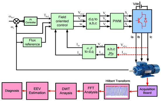 Rotor Bar Fault Diagnosis in Indirect Field–Oriented Control-Fed ...